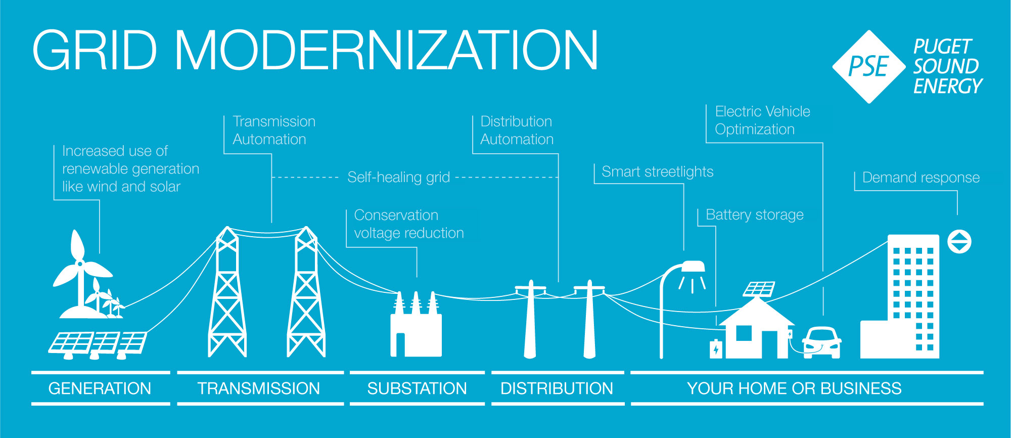 PSE | Learn About Grid Modernization