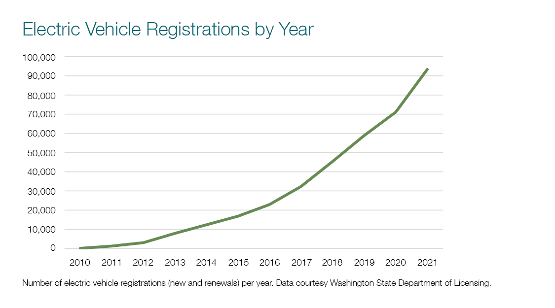 PSE | Electrificación del transporte
